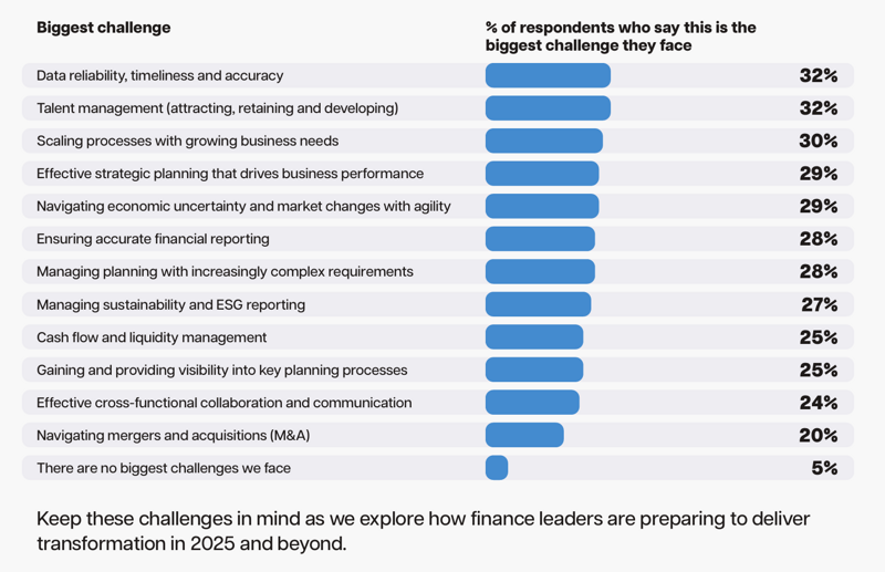 2025 Global Finance Leaders Survey results revealed! Make a bigger ...