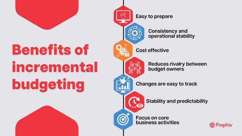 What is incremental budgeting? | Prophix