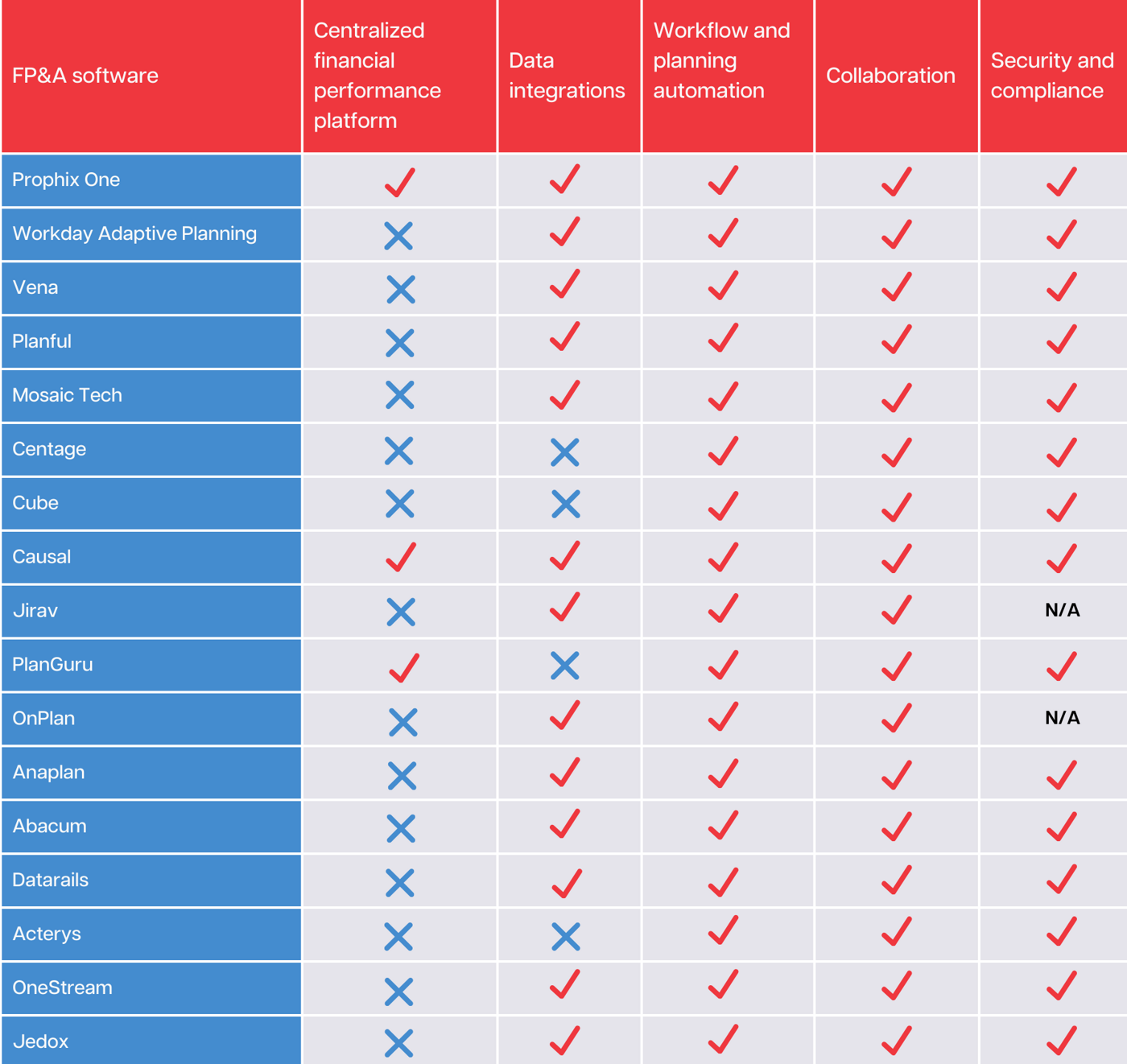 17 best FP&A software solutions in 2026 | Prophix