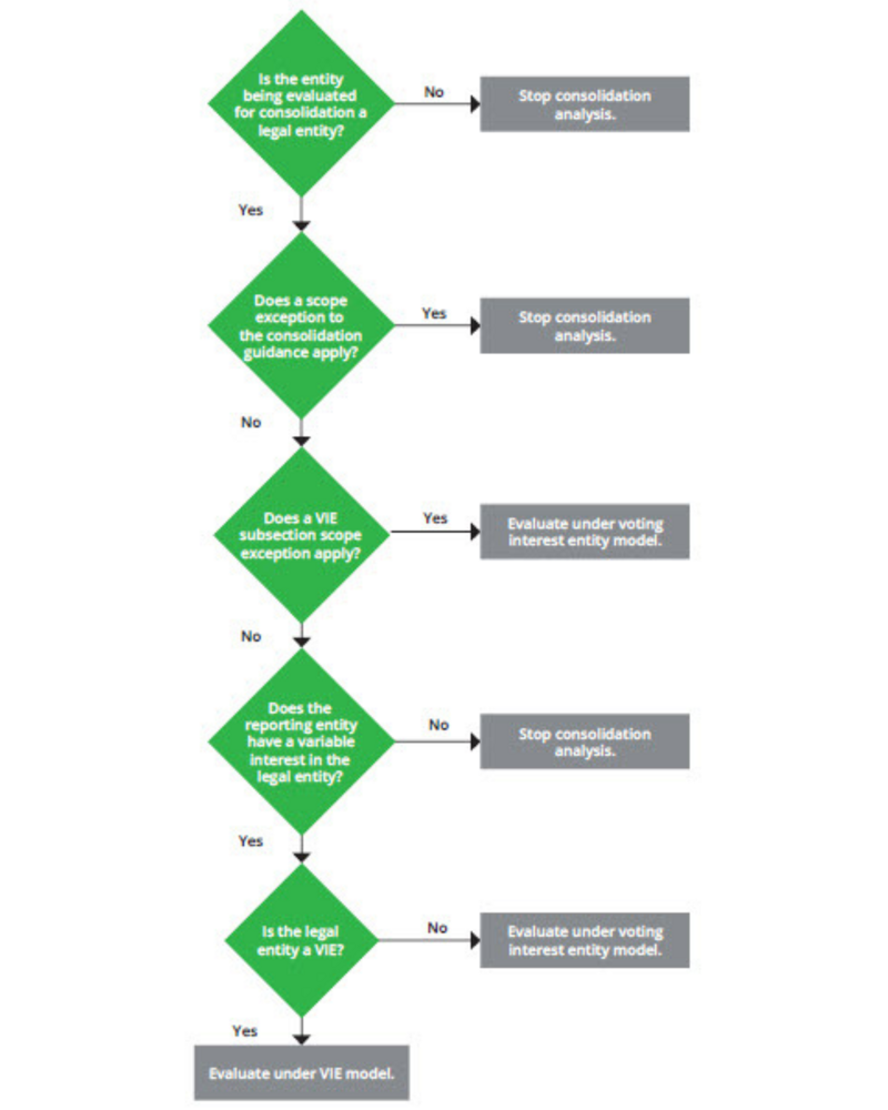 What are the different consolidation methods? Pros, cons, and examples ...