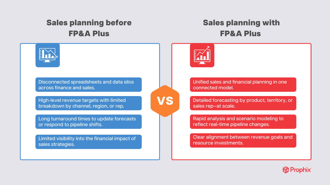 Integrated sales planning with FP&A Plus | Prophix