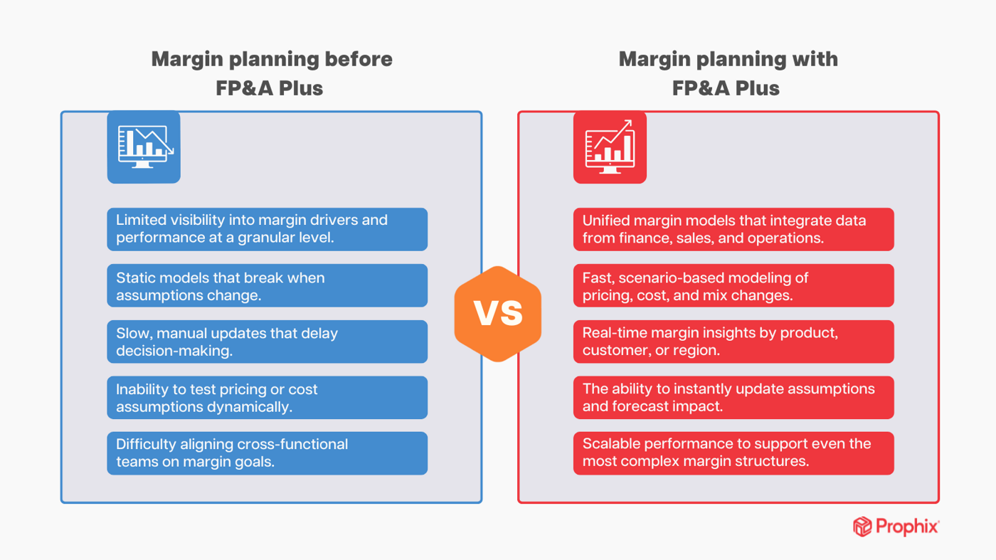 Improved margin planning with FP&A Plus | Prophix