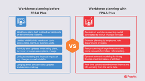 Workforce planning with FP&A Plus | Prophix