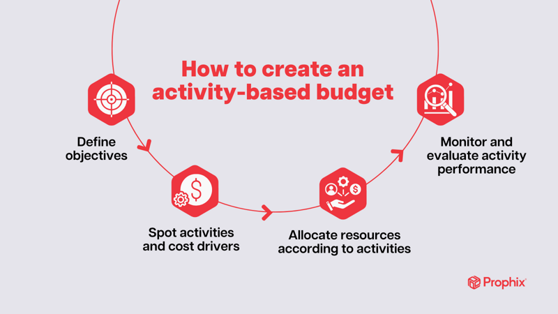 What is activity-based budgeting (ABB)? | Prophix