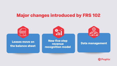 FRS 102: Everything to know about the changes | Prophix