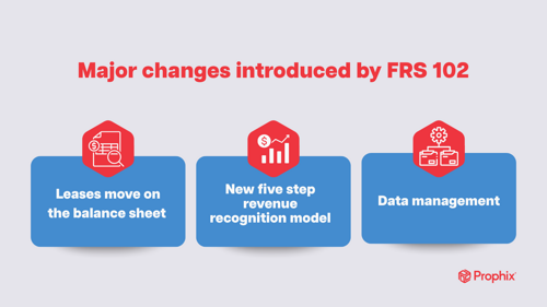 FRS 102: Everything to know about the changes | Prophix