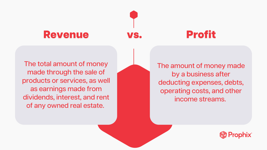 Différence entre chiffre d'affaires et bénéfice | Prophix