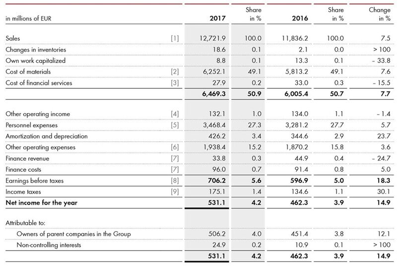 Consolidated income statement in 2026: Definitions and examples | Prophix
