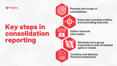 How to do easy consolidation reporting for busy finance teams | Prophix