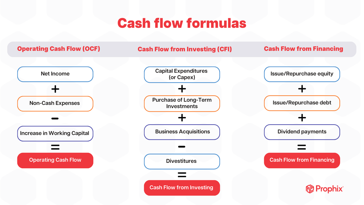 Indirect vs. Direct Cash Flow: What's Best? | Prophix | Prophix