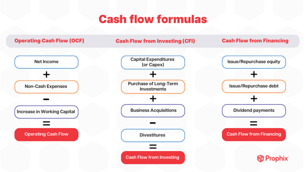 Indirect vs. Direct Cash Flow: What's Best? | Prophix | Prophix