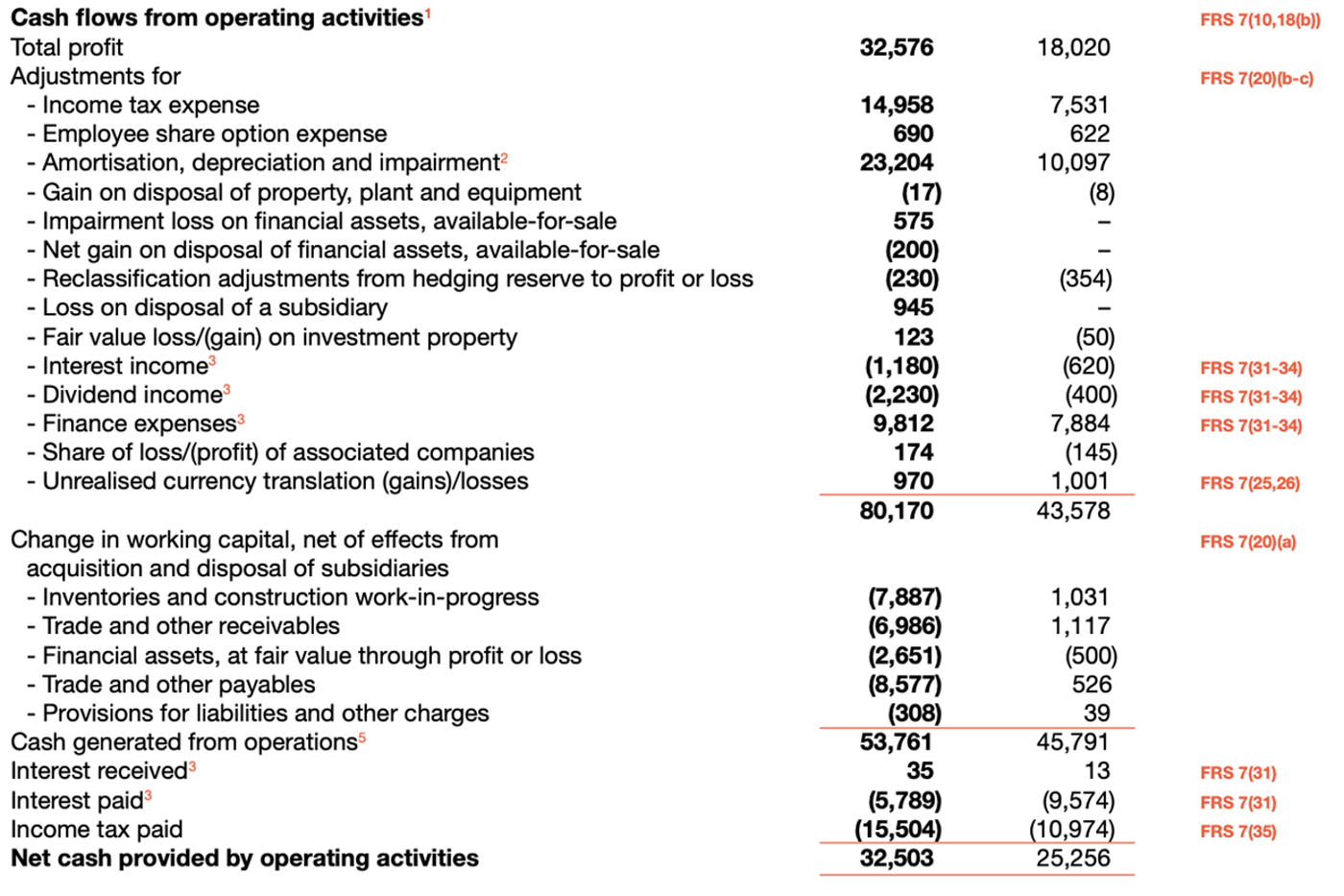 Operativer Cashflow: Formel, Beispiele und Analyse | Prophix