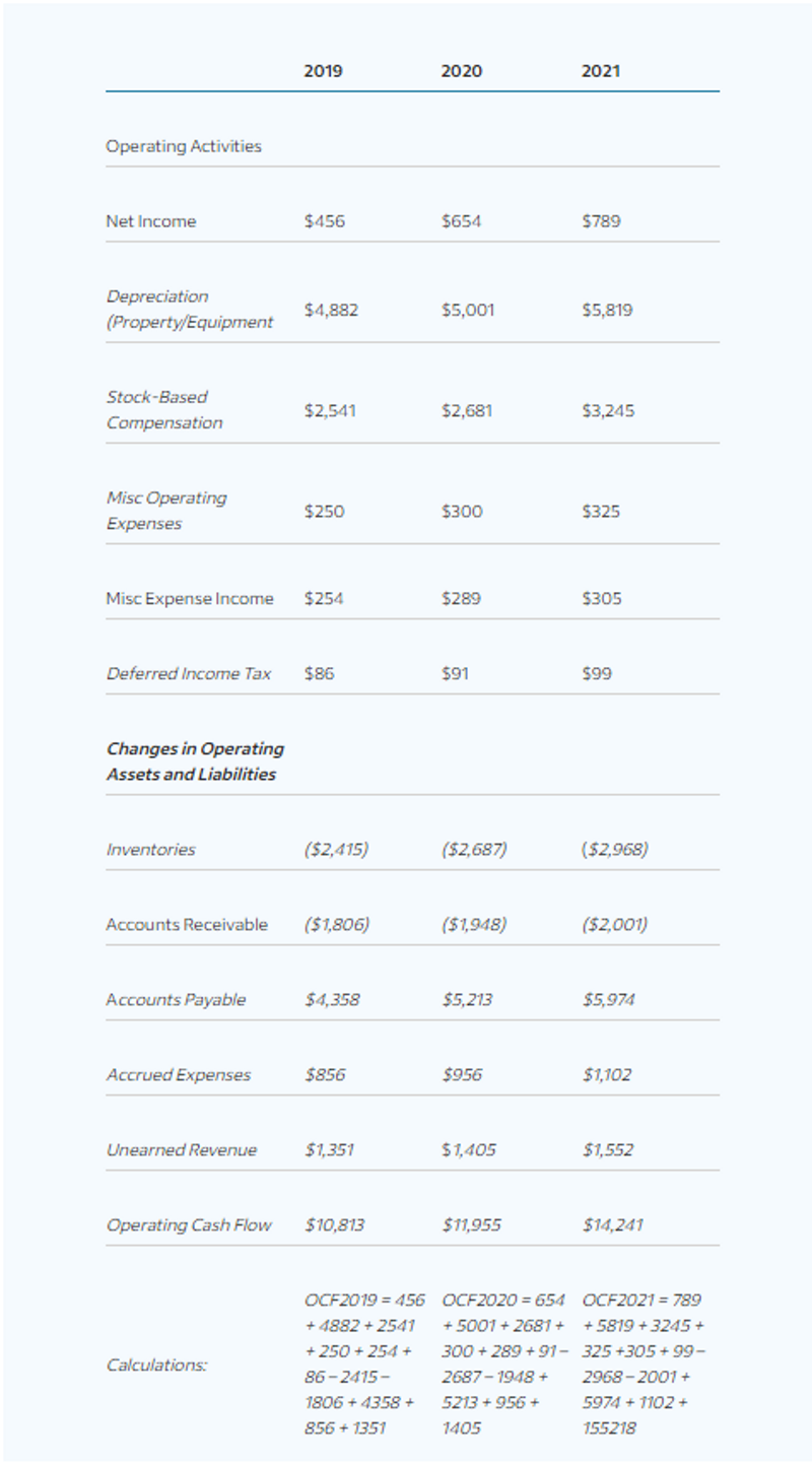 Operating cash flow: Formula, examples, and analysis | Prophix