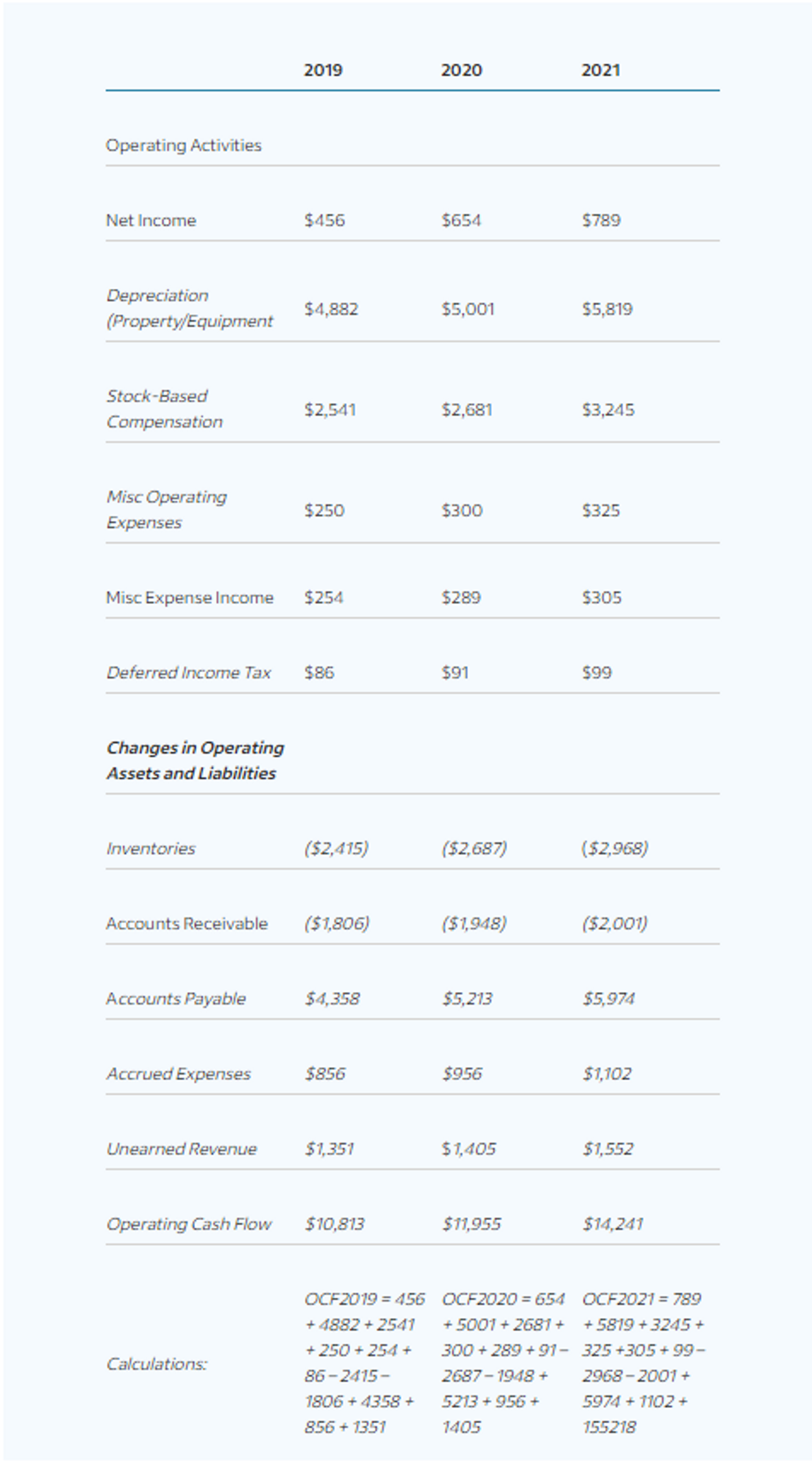 Operating cash flow: Formula, examples, and analysis | Prophix