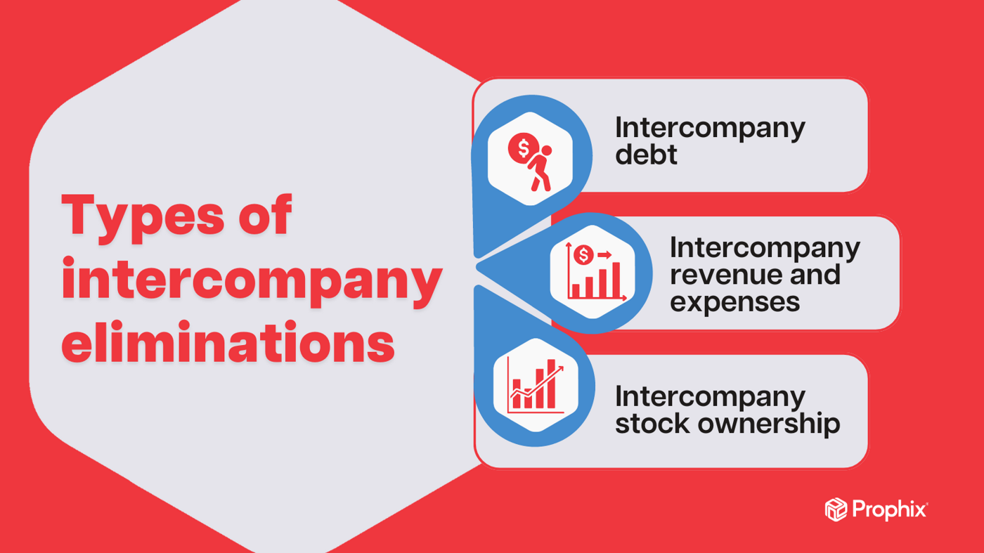 What are intercompany eliminations? | Prophix