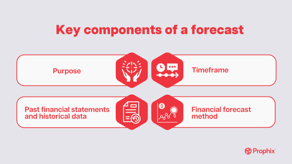 Guía definitiva para la elaboración de presupuestos y previsiones | Prophix