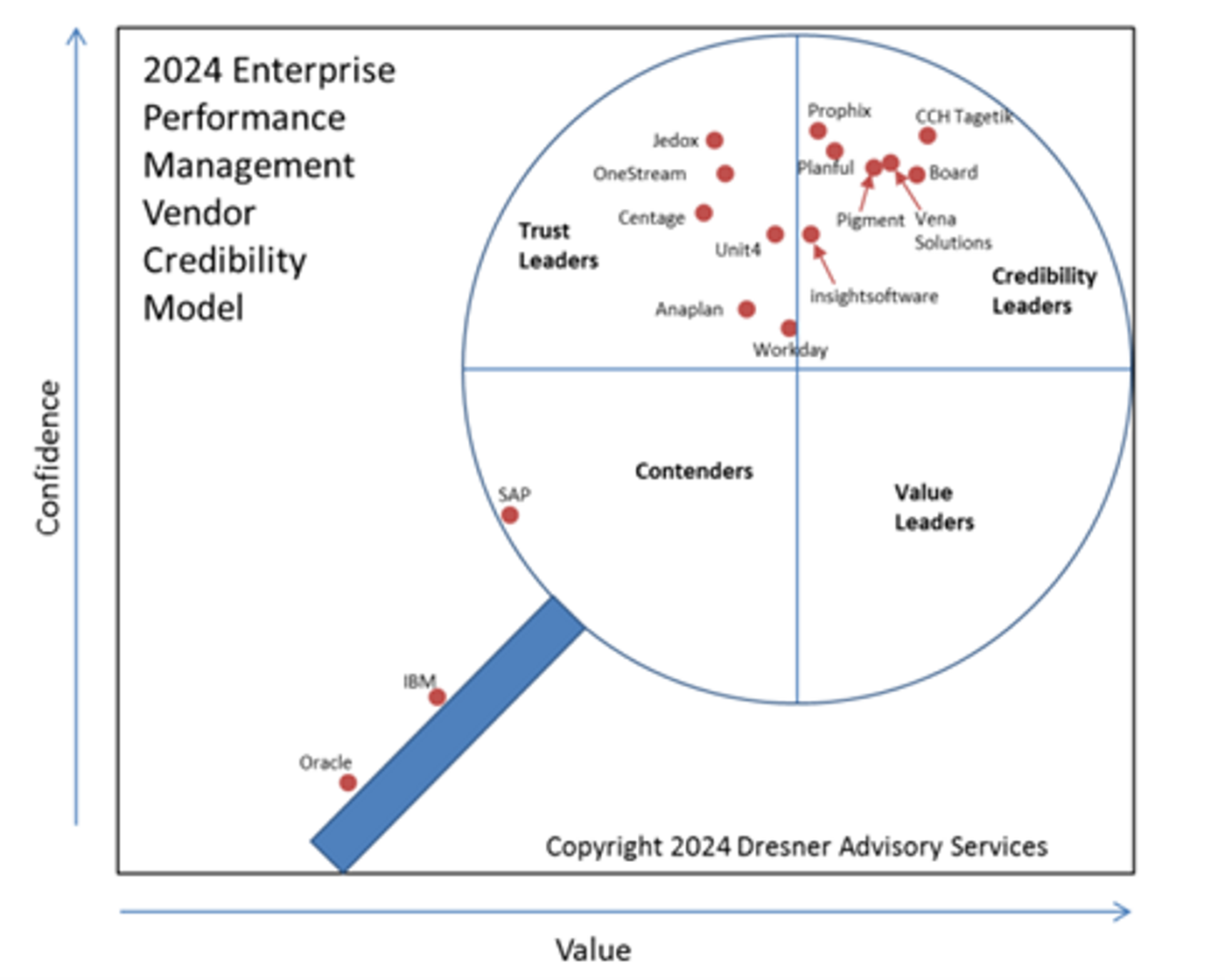 Prophix One™: Winning over finance teams and industry experts | Prophix
