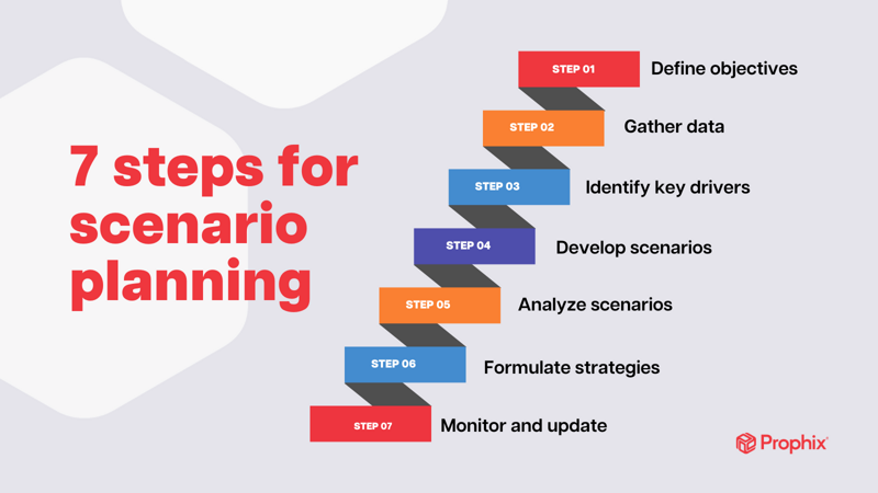 Scenario planning: Benefits, steps, and examples | Prophix