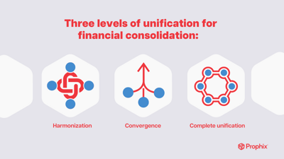 Best Practices for Financial Consolidation Process | Prophix