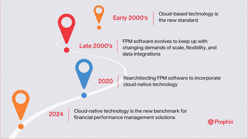 Cloud-native: The future of technology for finance teams | Prophix