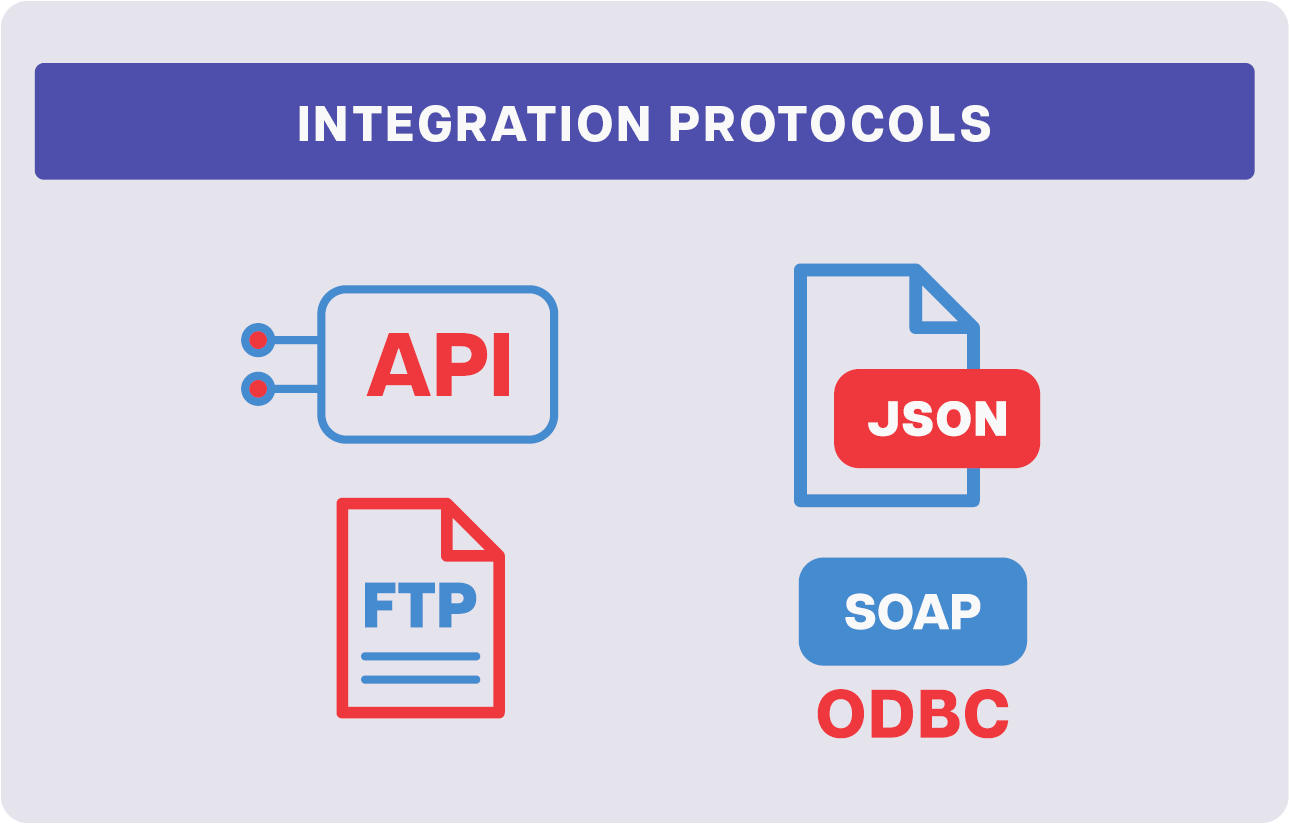 Financial Data Integrations | Prophix