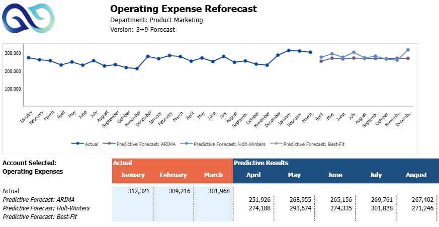AI Finance Software | Prophix