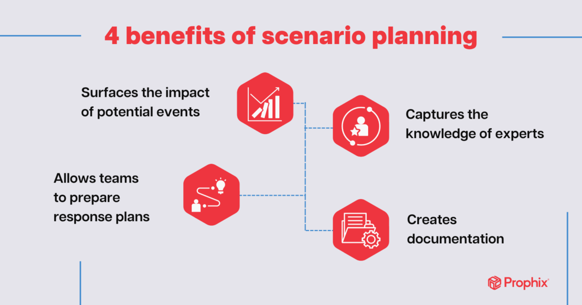 The why and how of scenario planning | Prophix