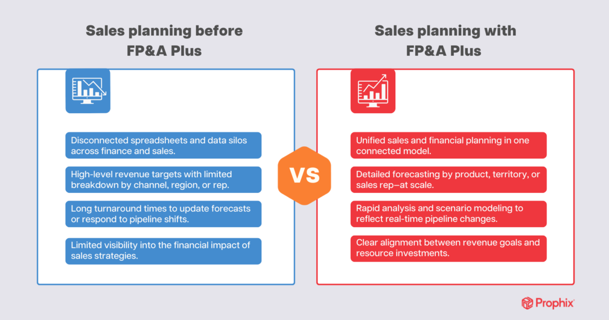 Integrated sales planning with FP&A Plus | Prophix