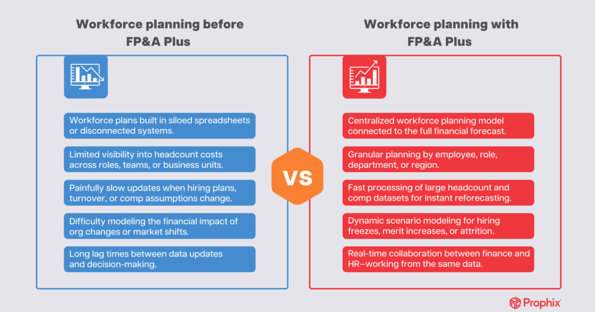 Workforce planning with FP&A Plus | Prophix